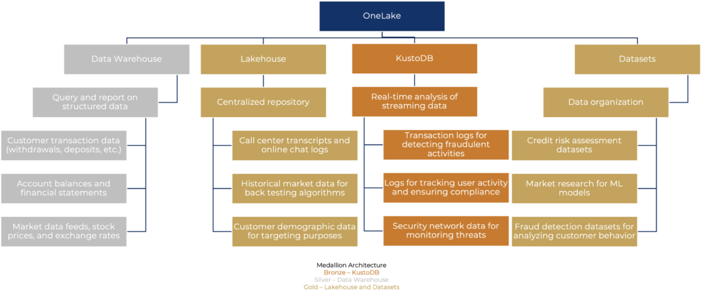 Blog Series: Explore Medallion Architectures in Financial Services - MILL5